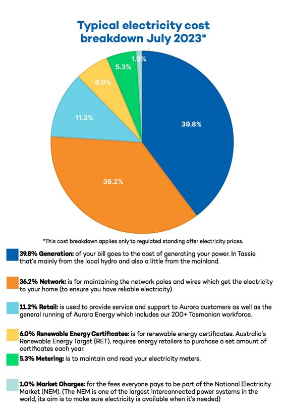 Bill breakdown graph | Aurora Energy